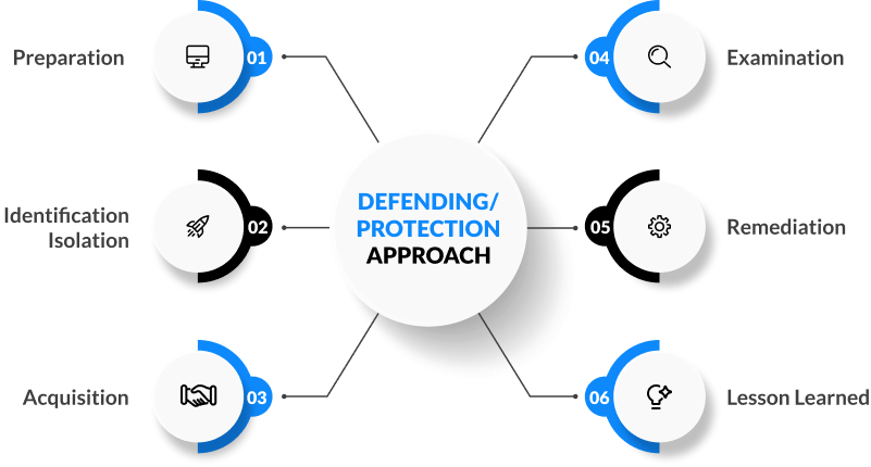 Managed Cyber Security | Managed Security | Wateen Telecom